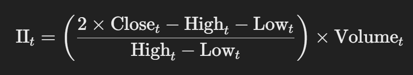BII 보조지표(Bostian's Intraday Intensity Index)에 대한 설명과 이해