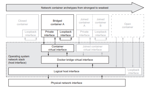 Docker In Action 5. Network Exposure