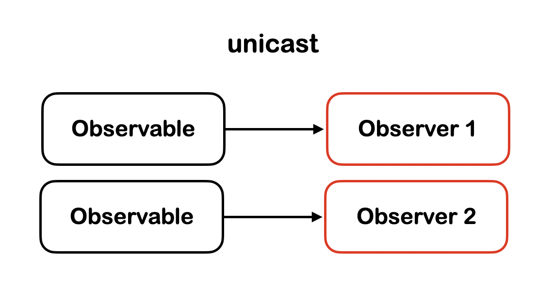 RxSwift Subject의 Observable 역할