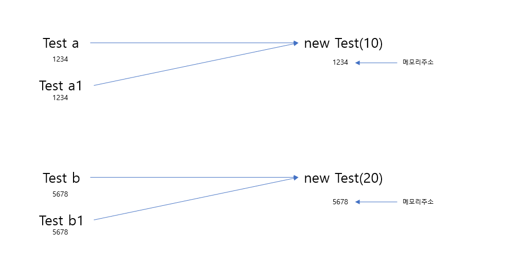 [Java] Call by value 와 Call by reference