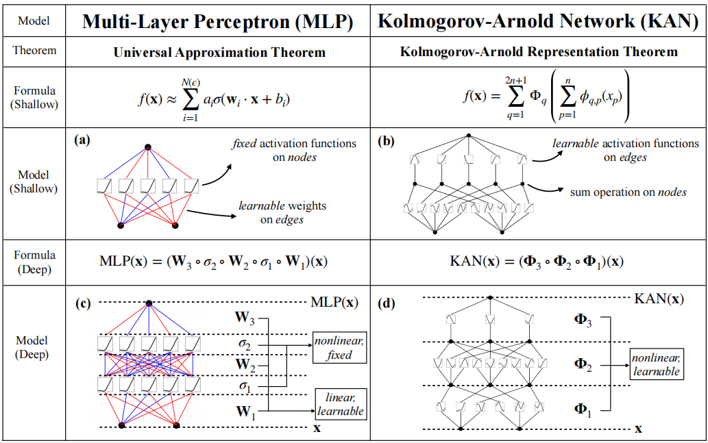 KAN(Kolmogorov Arnold Network) 소개
