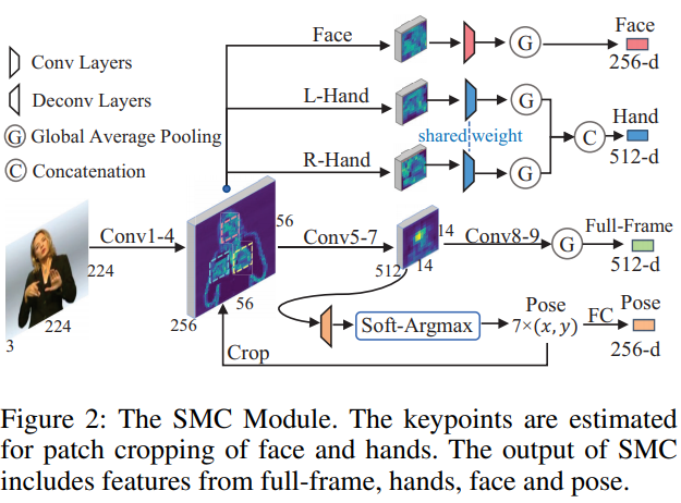 [논문 정리] Spatial-Temporal Multi-Cue Network for Continuous Sign Language Recognition