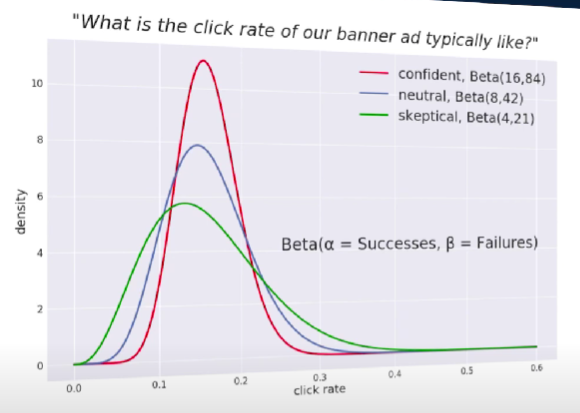 Easy As Abc A Quick Introduction To Bayesian A B Testing In Python Will Barker