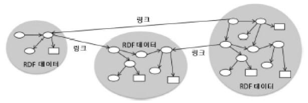 LOD(Linked Open Data) / ①