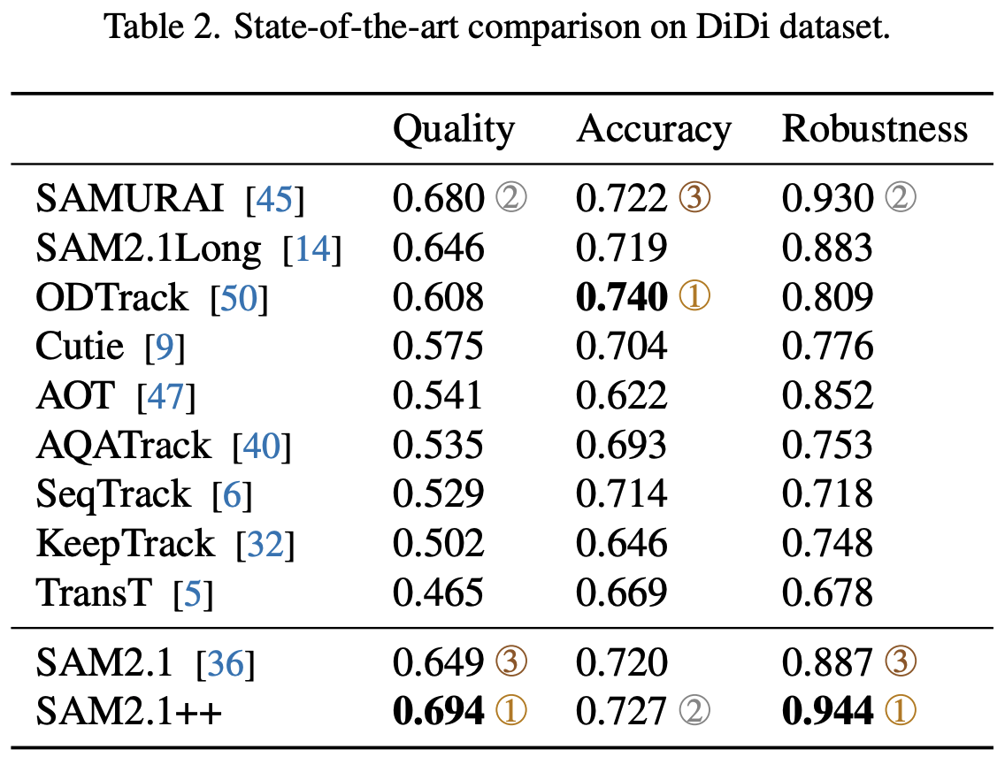 [논문리뷰] A Distractor-Aware Memory for Visual Object Tracking with SAM2. arXiv'2411