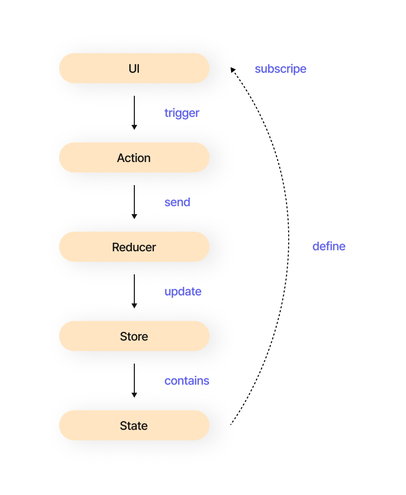 [React] Flux, Redux 패턴