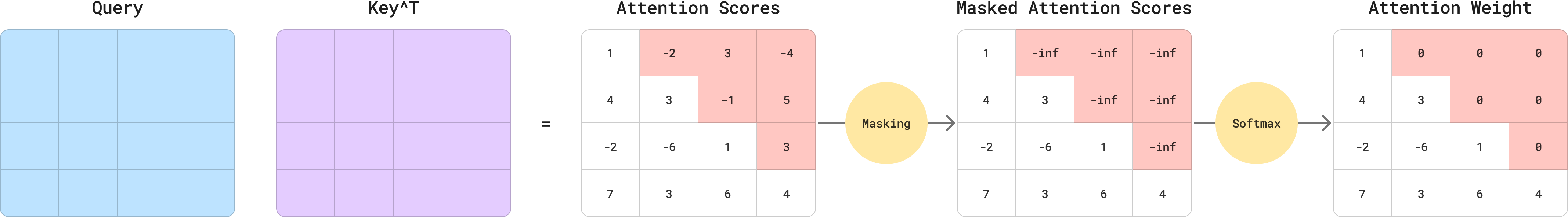 [Transformer] Masked Self-Attention :: 기록 모음집