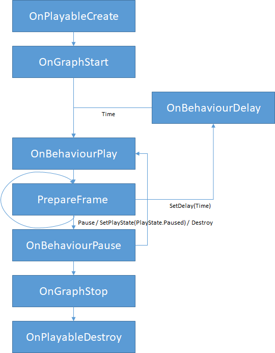 [Unity] Playables API