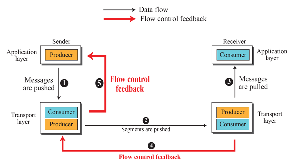 [네트워크] 24. Transport-Layer Protocols — 개발자로 살아남기
