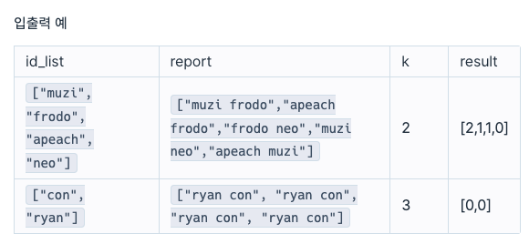 [Programmers]2022 KAKAO BLIND RECRUITMENT- k진수에서 소수 개수 구하기, 주차 요금 계산, 신고 결과 받기 / Python 풀이