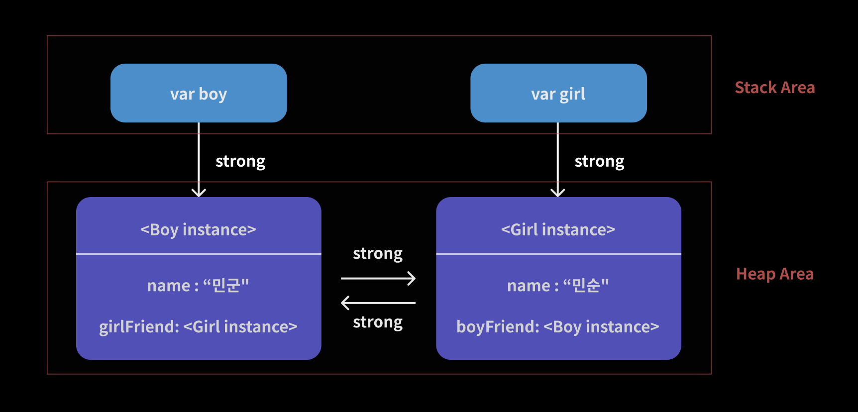 [Swift] ARC (Automatic Reference Counting) 완전 정복하기