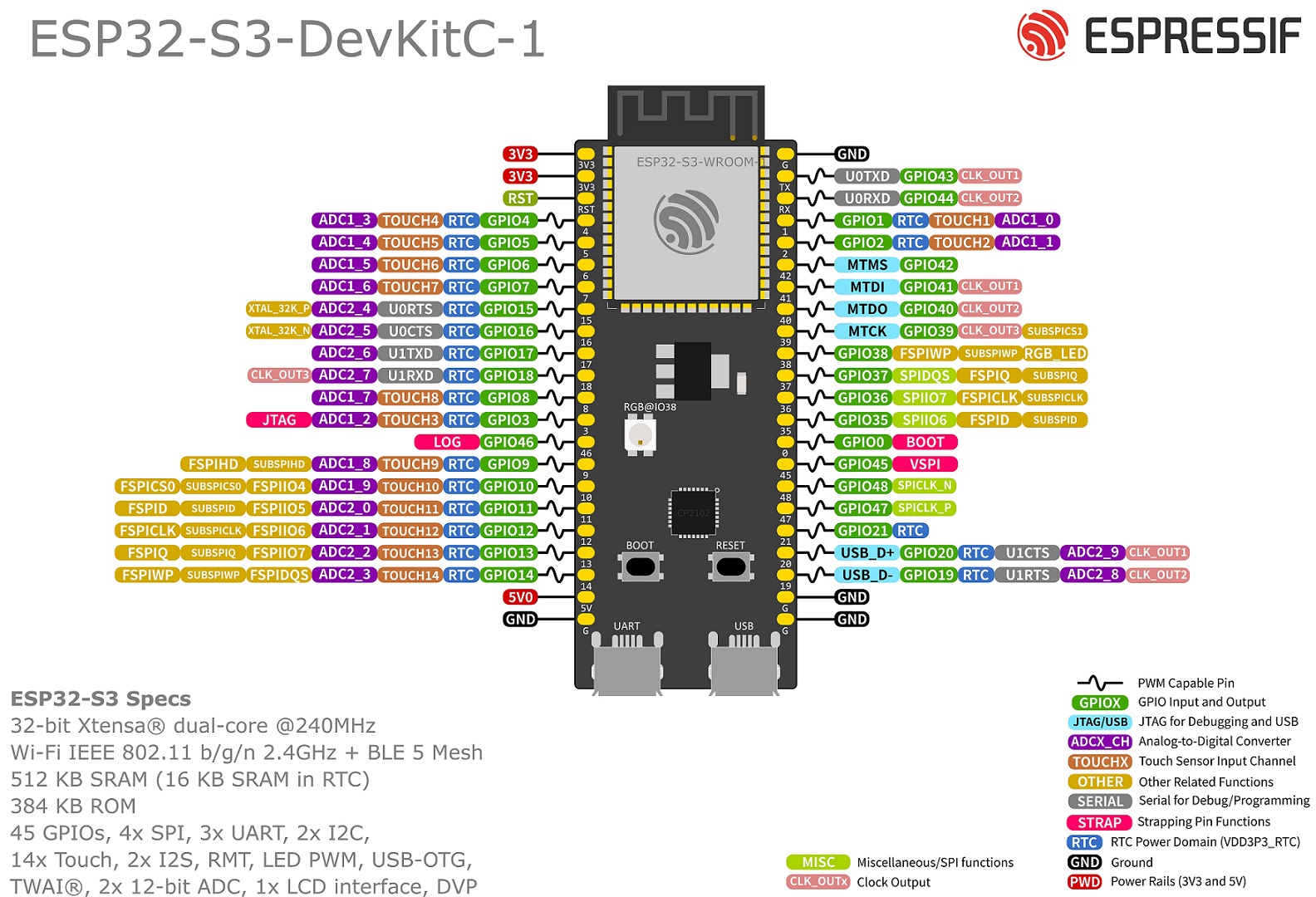 ESP32-S3 DevKitC 핀아웃 레퍼런스 가이드: GPIO 설명