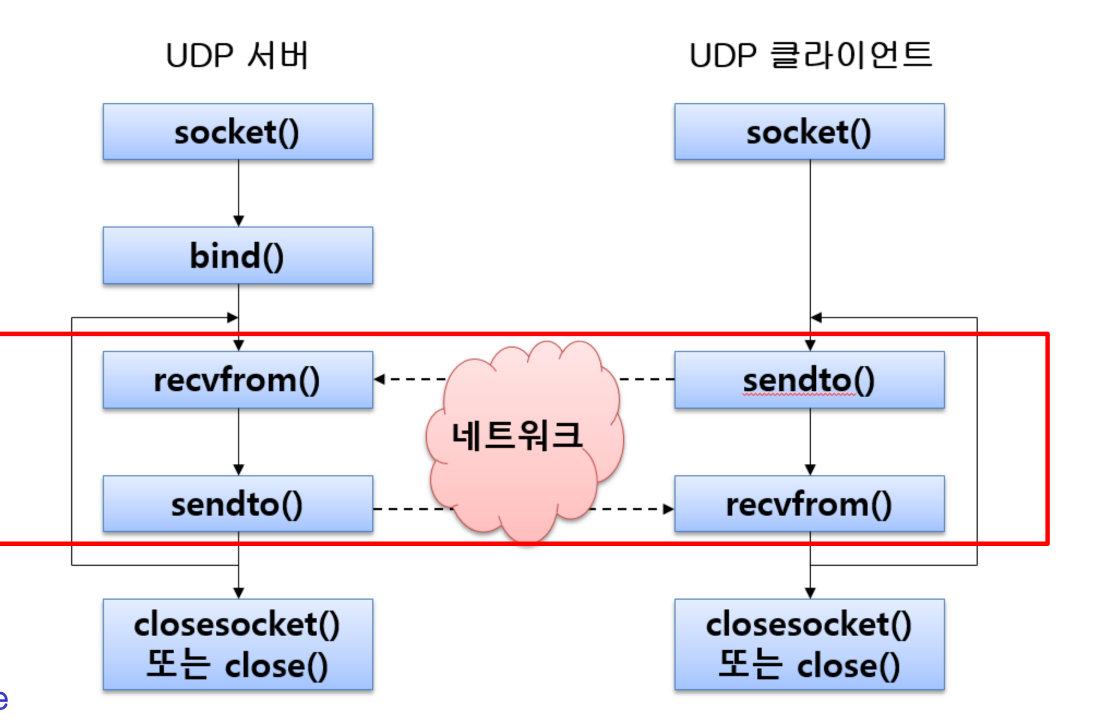 [socket programming] TCP/UDP