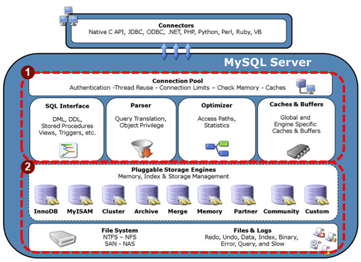 MySQL 아키텍처 및 특징 - Scale Out, Sharding(샤딩)
