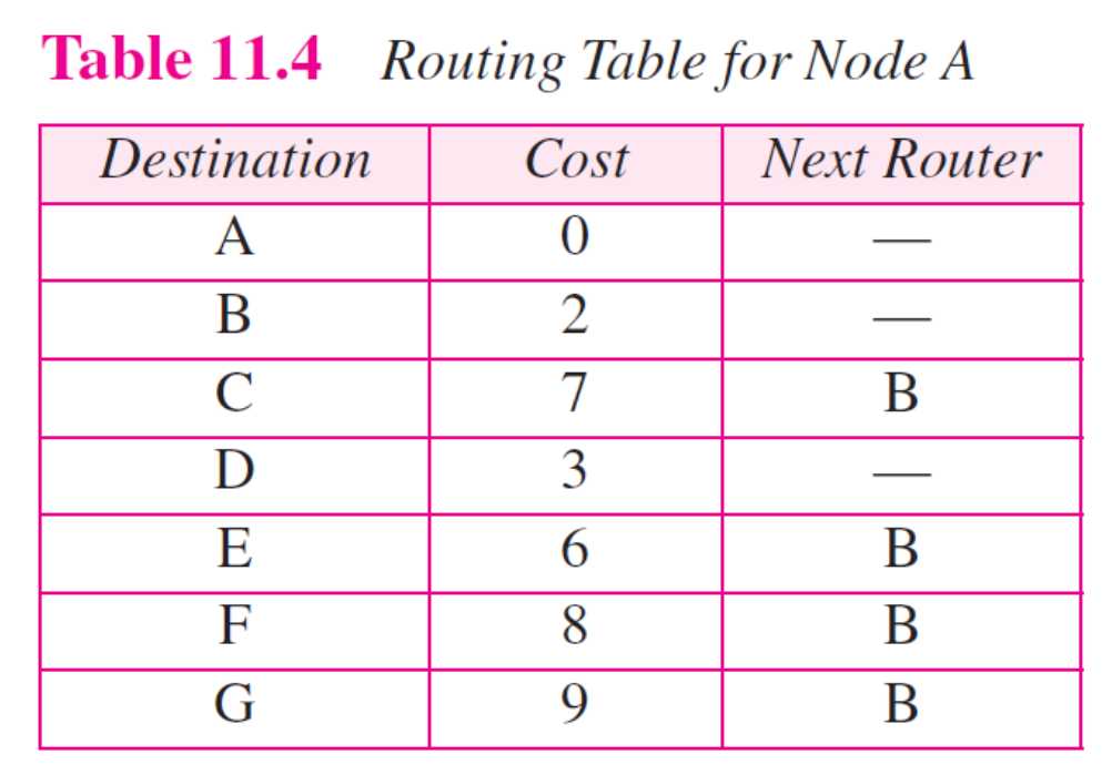 네트워크 프로그래밍 - Link State Routing