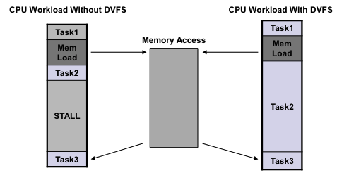 HardWare Driven Power Management- DVFS