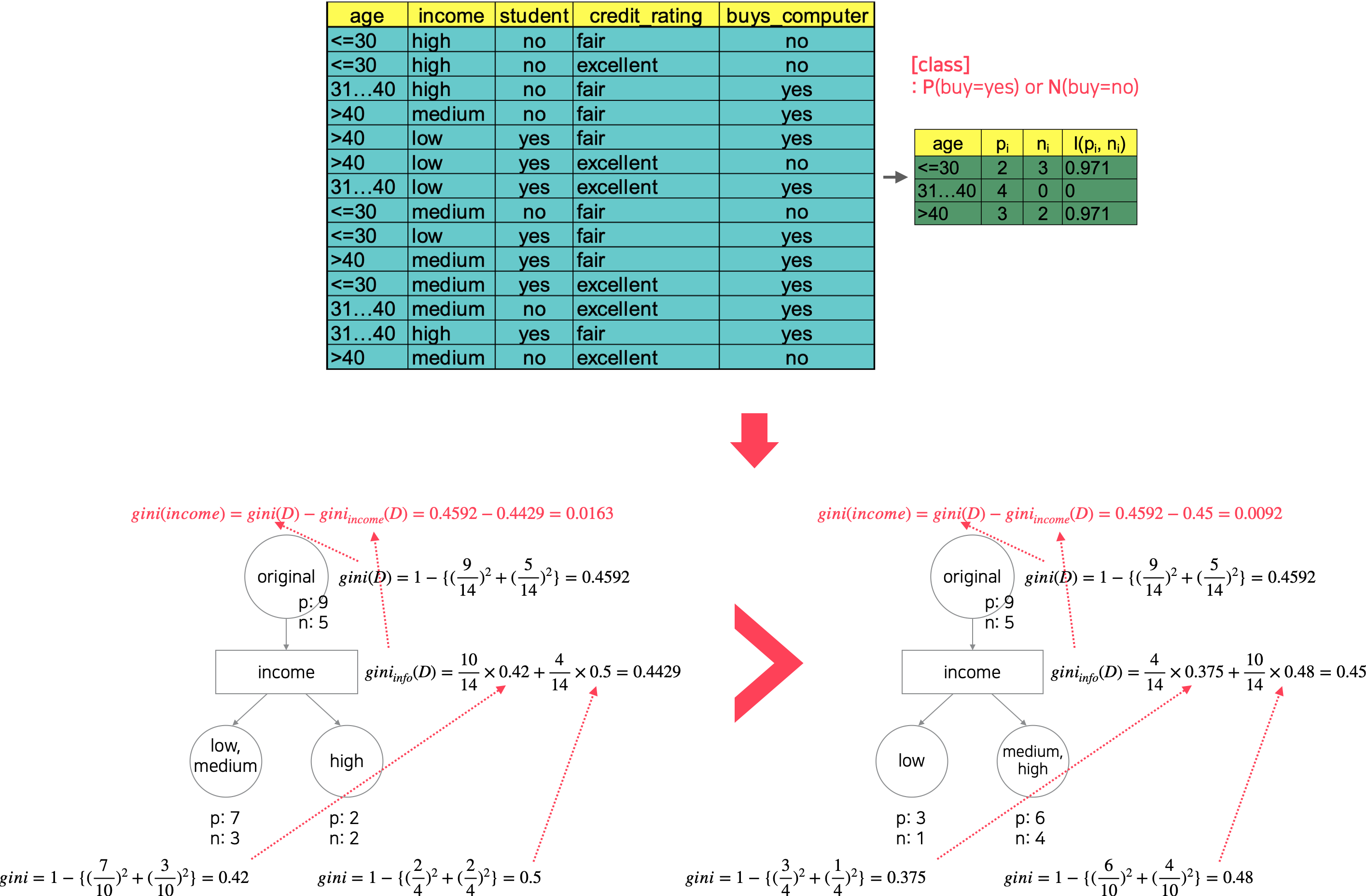 [Decision Tree] Gini Index