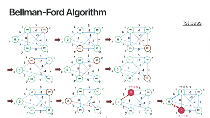 [computer science] single-source shortest path(2), Bellman-Ford ...