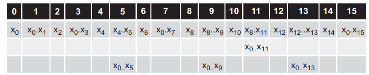 Parallel Prefix Sum (2)
