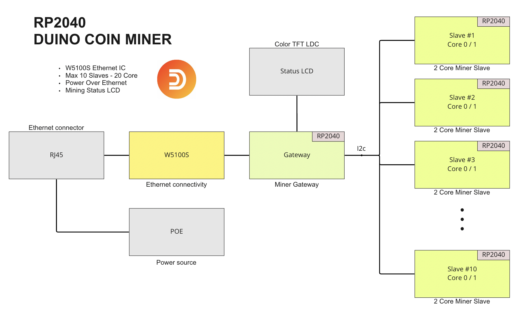 Duino coin mining rig #2