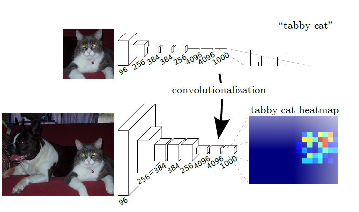 Fully Convolutional Networks for Semantic Segmentation (FCN)