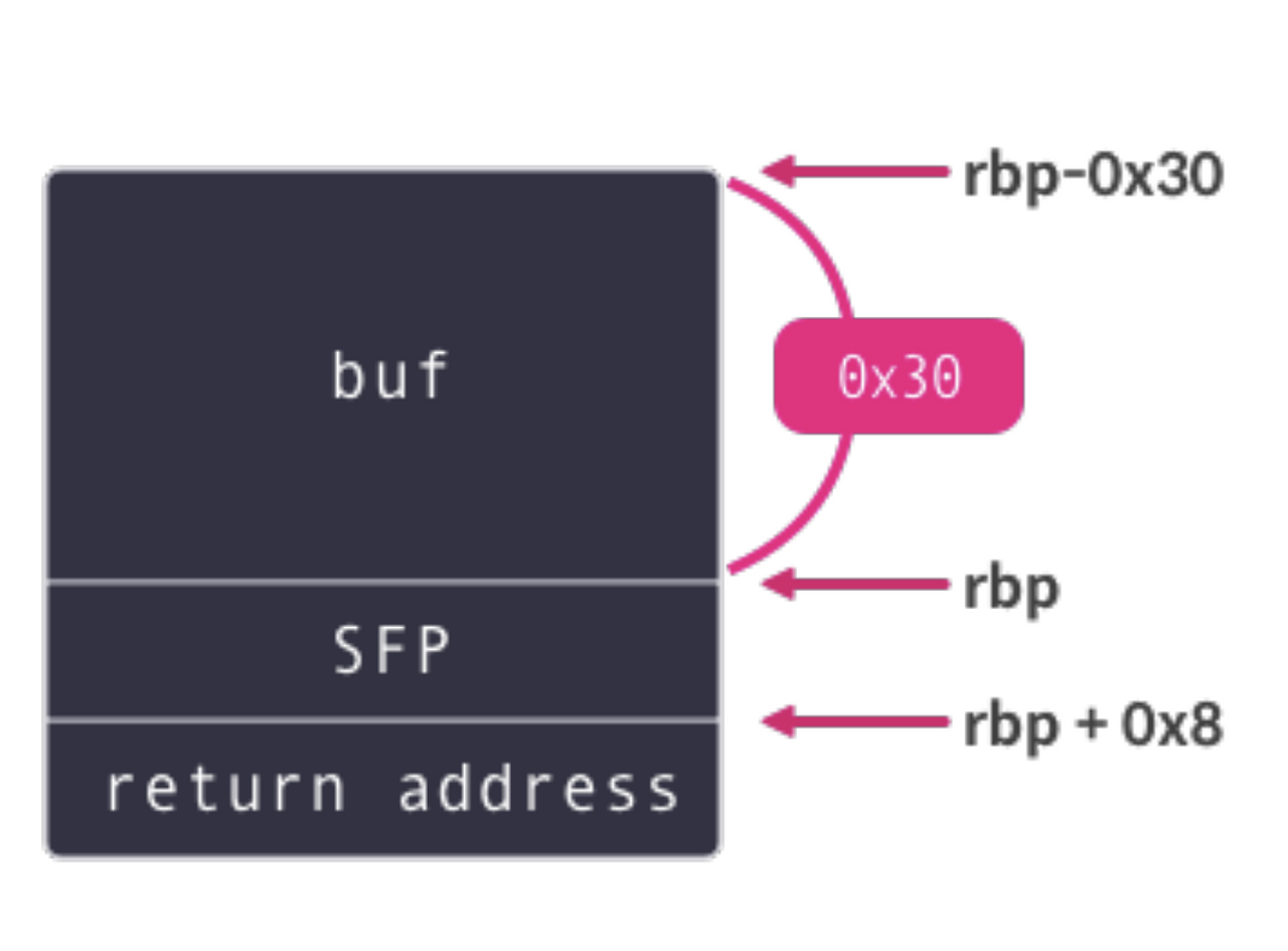 [Dreamhack] Return Address Overwrite