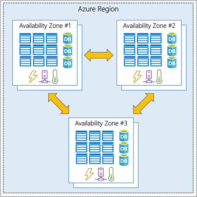 AZ-900 자격증 준비 4 - Describe the core architectural components of Azure