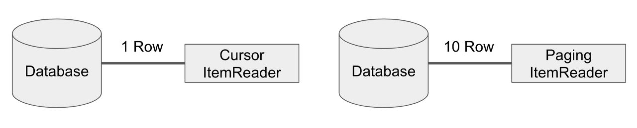 [Batch] ItemReader (JDBC,JPA)