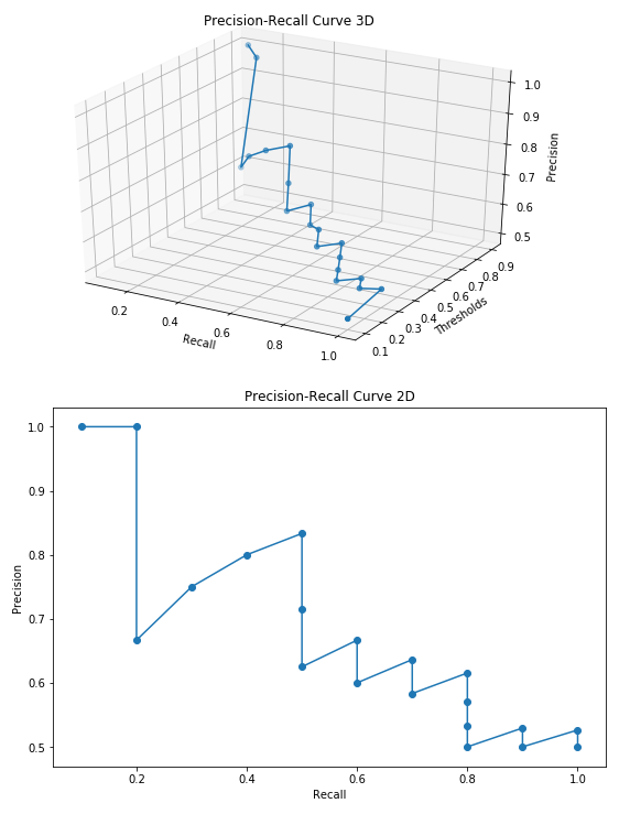 All IS WELL :: Precision-Recall Curves 설명 및 그리기(Python)