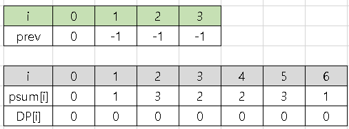 [Algospot] 알고스팟 CHRISTMAS 크리스마스 인형