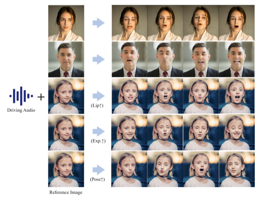 [논문 리뷰] Hallo: Hierarchical Audio-Driven Visual Synthesis for Portrait Image Animation