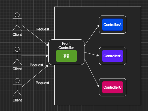 [MVC] Front Controller Version1