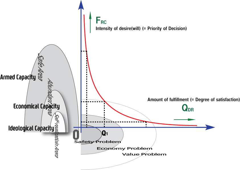 c. ㉡ Interaction Structure of Samjae Capacities
