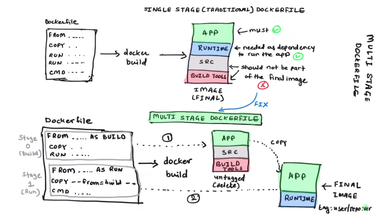 Nextjs + Docker를 통한 멀티 스테이지 빌더(multi-stage builder) :: 뚱이의 이모저모 세상 알기 ...