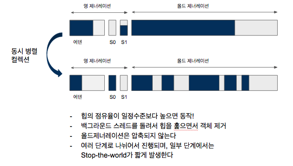 [JVM] CMS Collector - GC Log