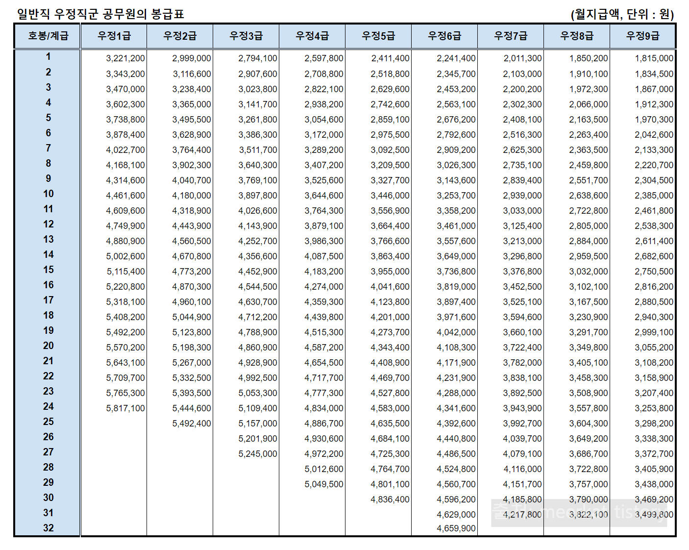 2024 공무원 봉급표 미리보기 인상률 2 5