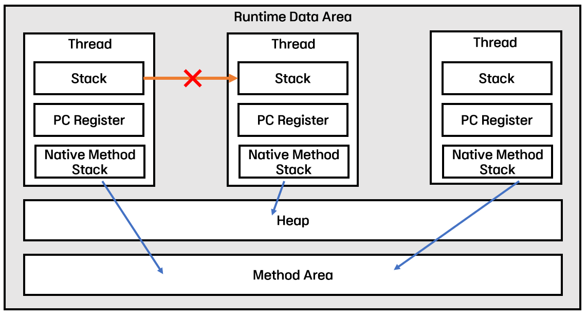 [Java] JAVA 코드가 실행되기까지... (Java = Interpreter + Compiler)