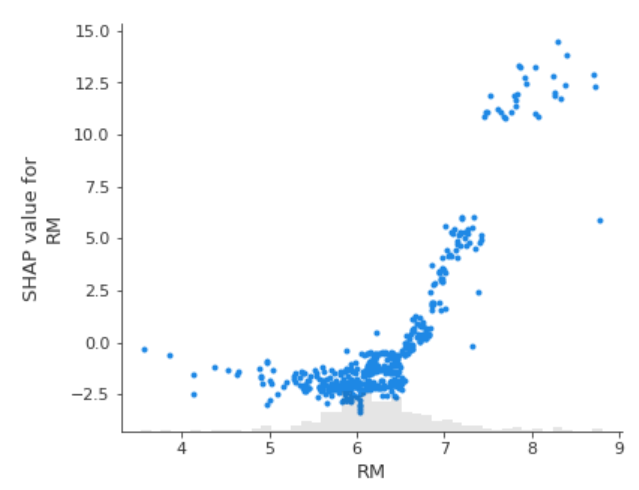 [XAI/Python] SHAP 파이썬 라이브러리 사용 코드 예시(SHapley Additive exPlanations ...