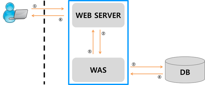 [Web] 웹 서버와 WAS의 차이를 쉽게 알아보자