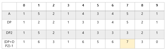 [백준(BOJ] 11054번: 가장 긴 바이토닉 부분 수열 (Dynamic Programming, C++)