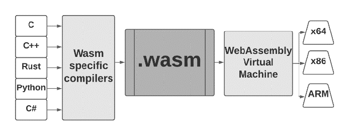 WebAssembly(WASM)로 나만의 고성능 웹앱 만들기