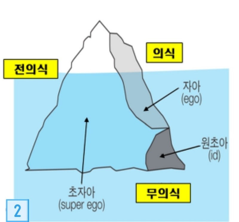 프로이드 (Freud)의 심리성적 발달 이론 - 성격 이론과 성격의 구조