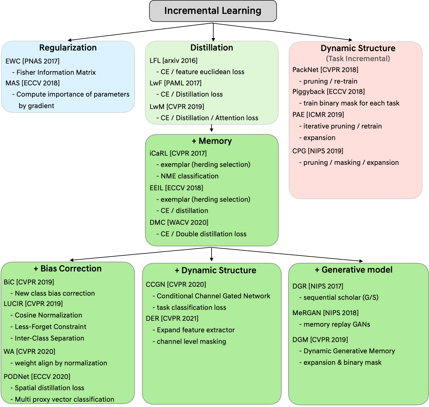 LFL - Incremental Learning 논문 리뷰