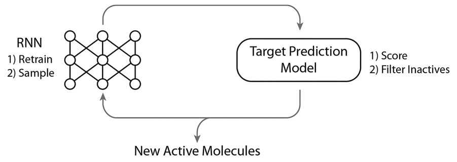 CharRNN 설명 (Generating Focused Molecule Libraries for Drug Discovery with Recurrent Neural ...