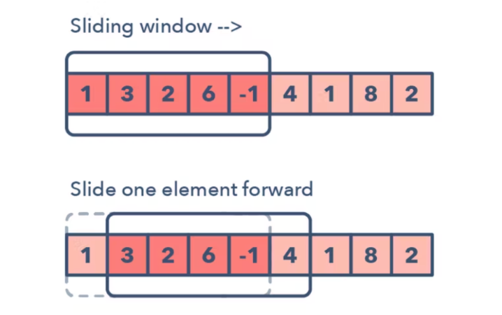 [Algorithm] 슬라이딩 윈도우 알고리즘(Sliding Window Algorithm)
