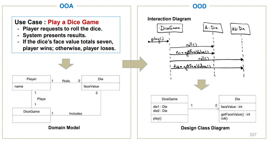 [OOP/UML] OOAD, UP 기본 개념 :: push and sleep