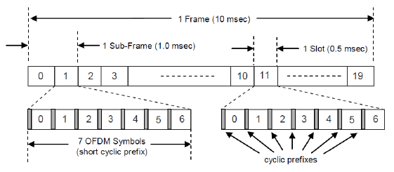 [5G] Slot configuration (1) - 5G 프레임 구조 및 리소스 단위