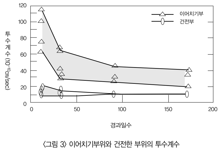 철근 콘크리트 구조물의 누수원인