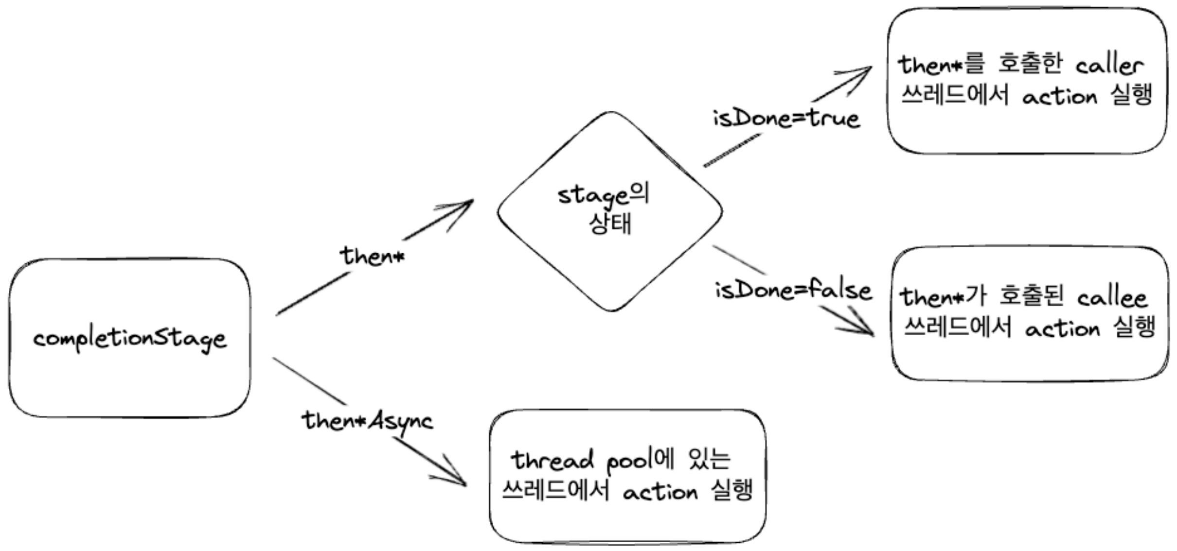 [Java] CompletableFuture 클래스 (Future, CompletionStage)