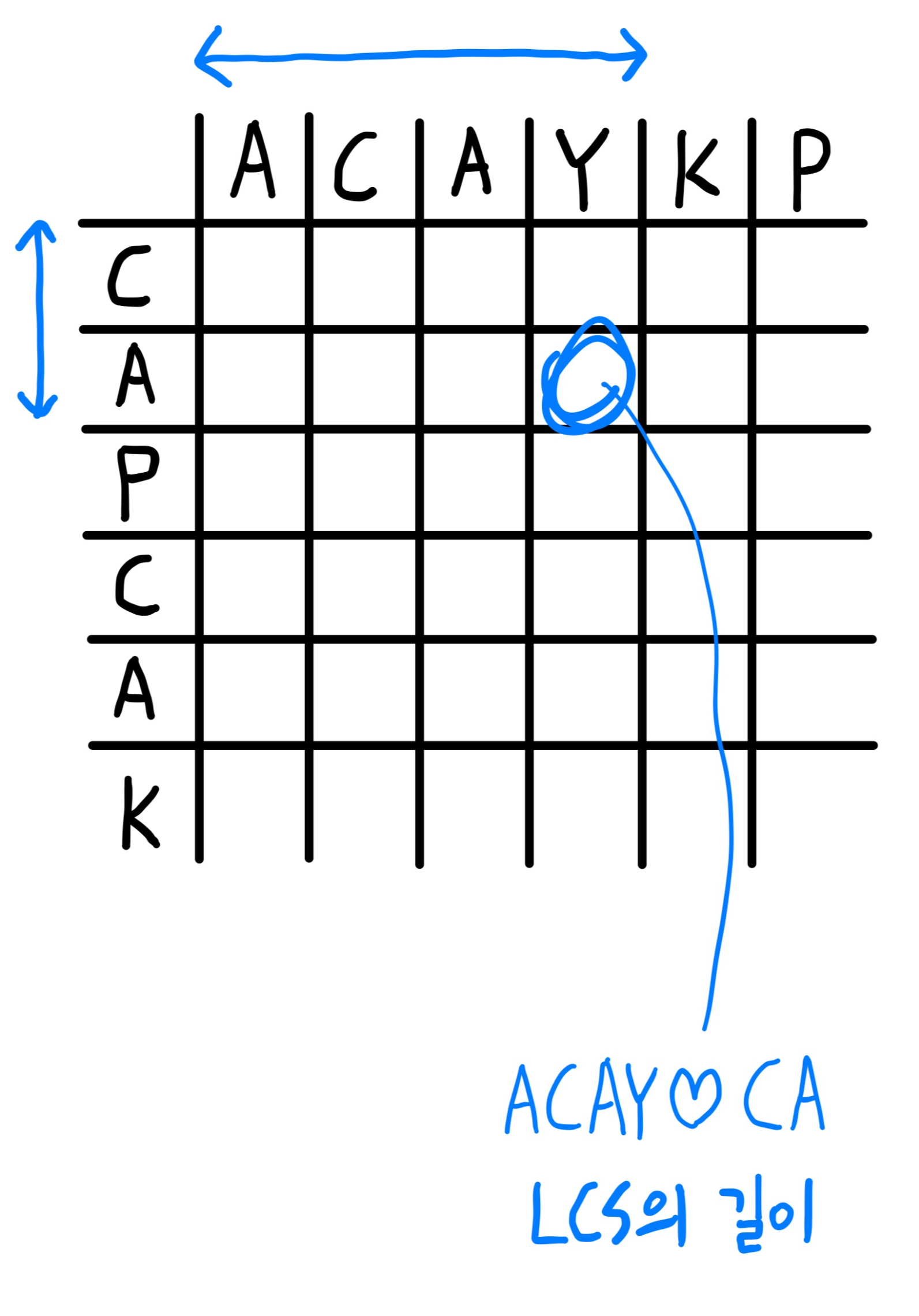 [ps java] BOJ 9251 LCS 해설